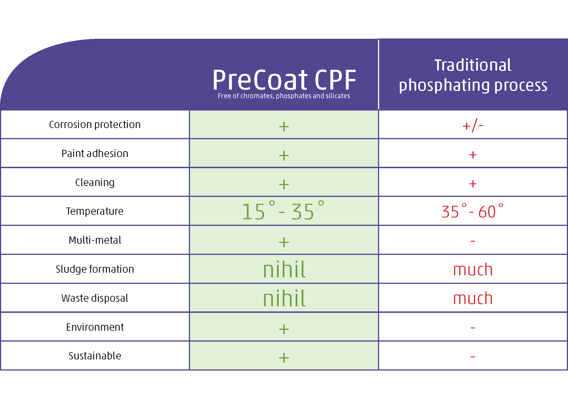 Chemicals for Metal Surface Treatment